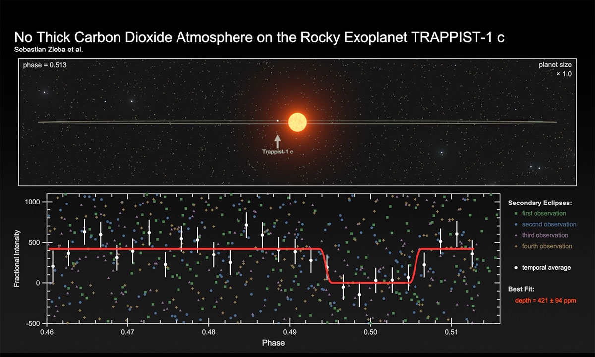 Webb-Teleskop fahndet nach Atmosphäre im TRAPPIST-1 c